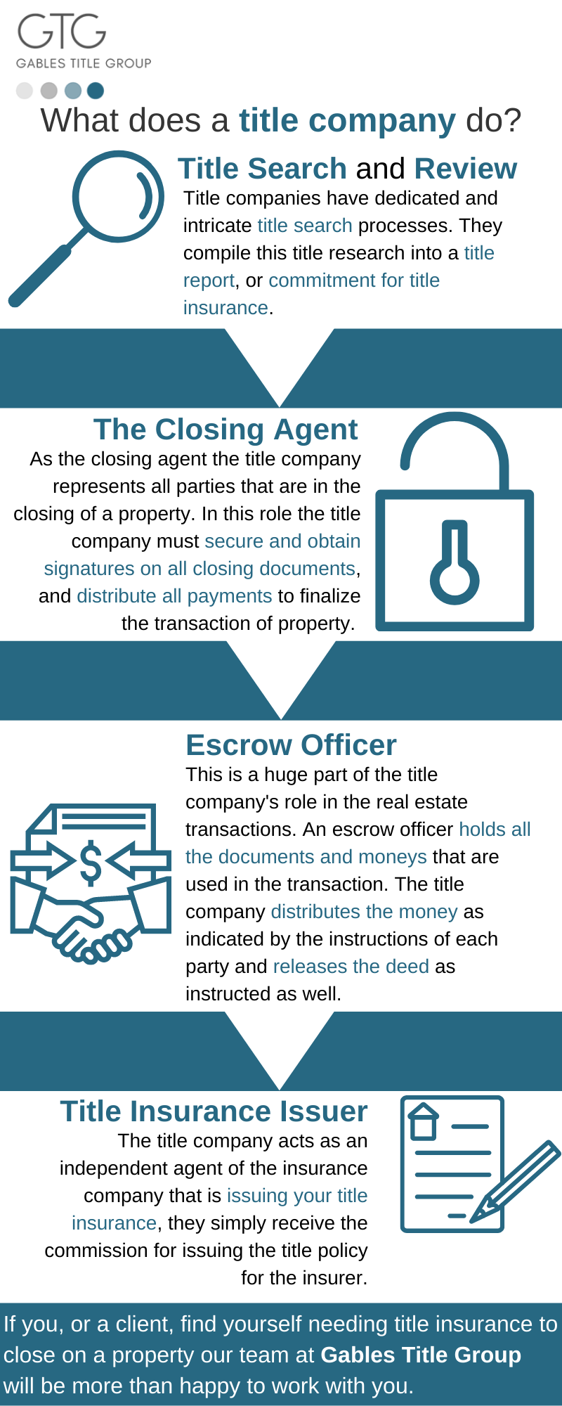 What a Title Company Does - Gables Title Group